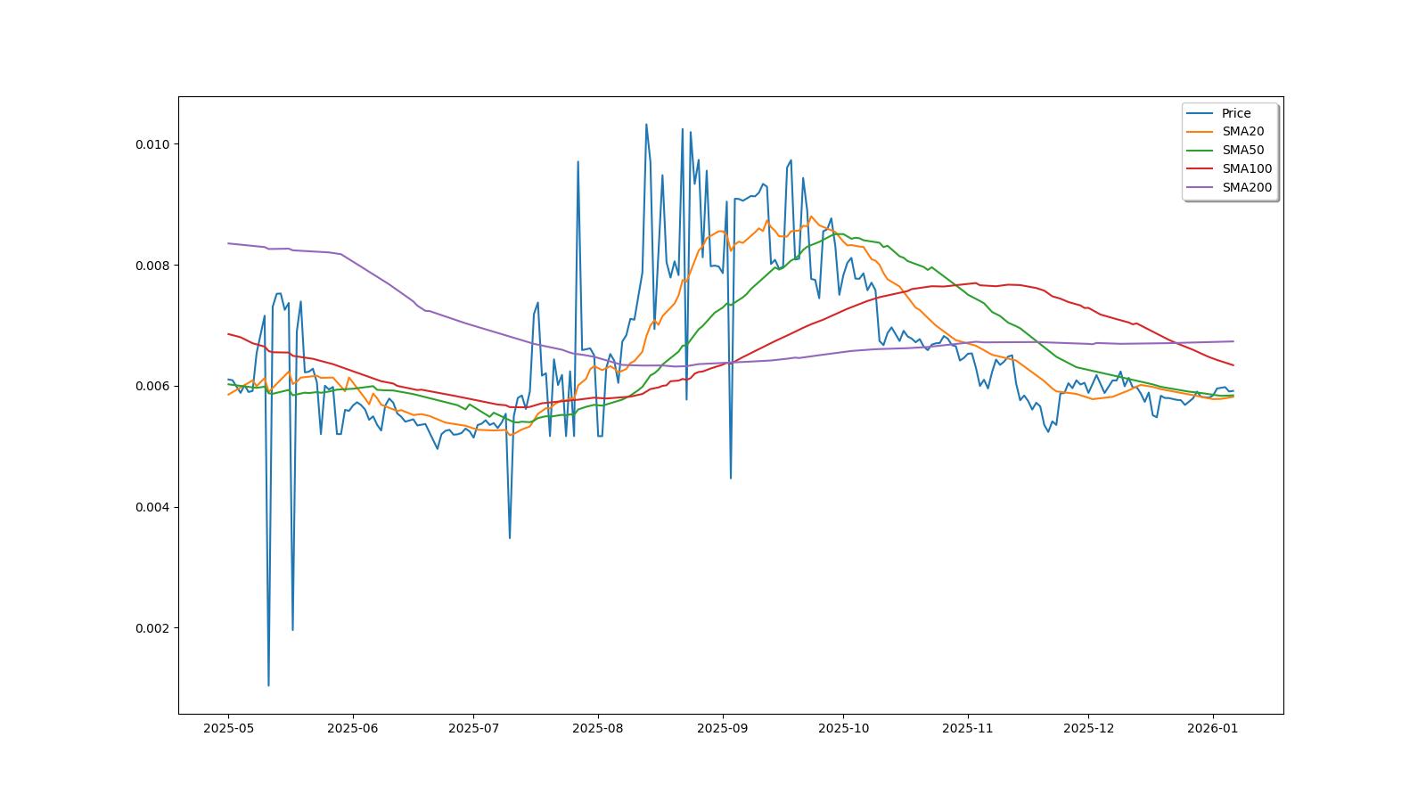 Tagcoin Simple Moving Averages