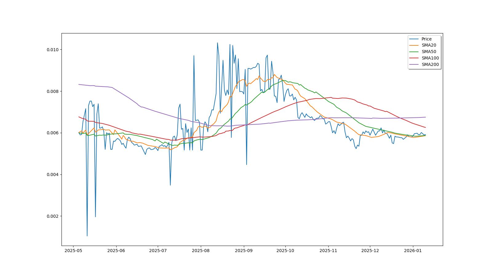 Tagcoin Simple Moving Averages