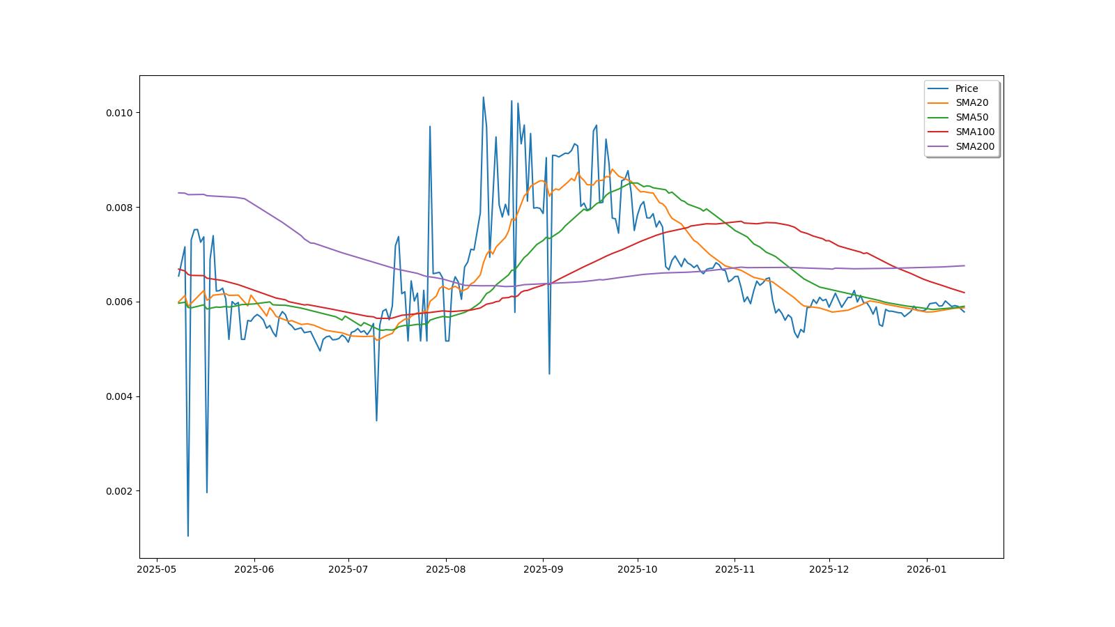 Tagcoin Simple Moving Averages