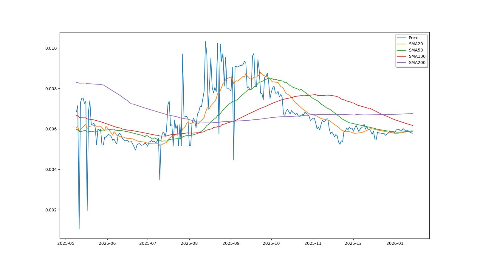Tagcoin Simple Moving Averages