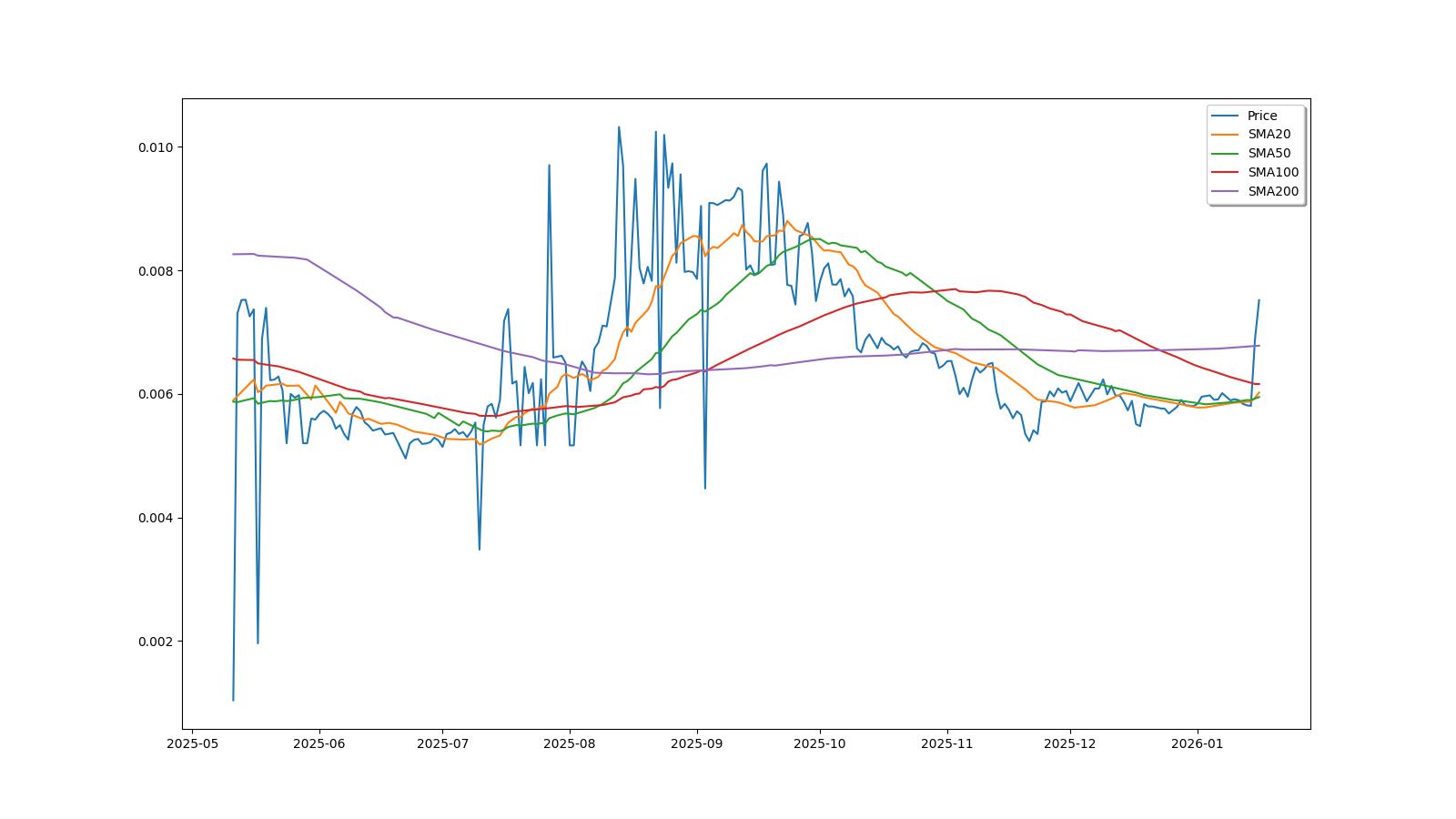 Tagcoin Simple Moving Averages