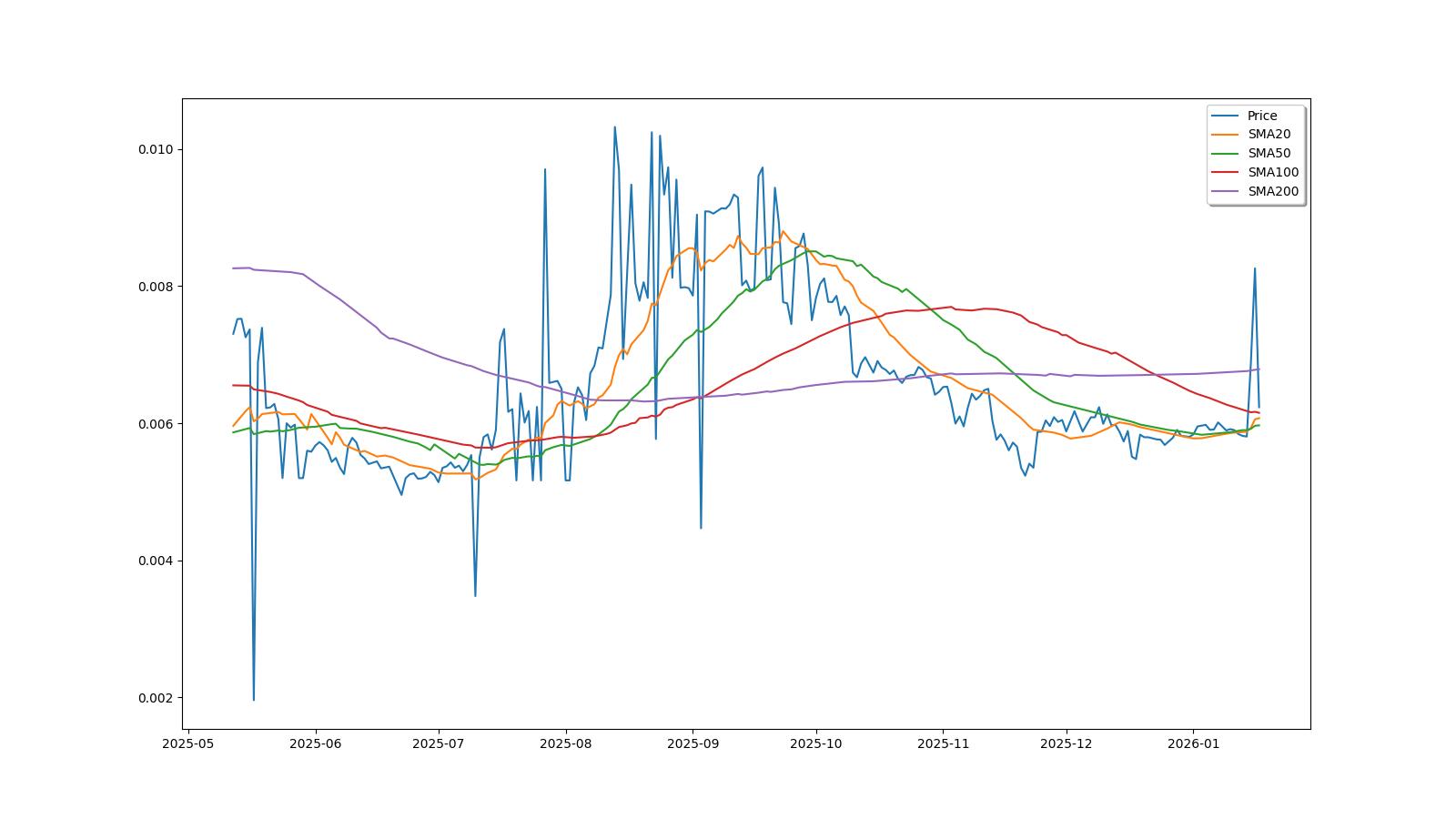 Tagcoin Simple Moving Averages