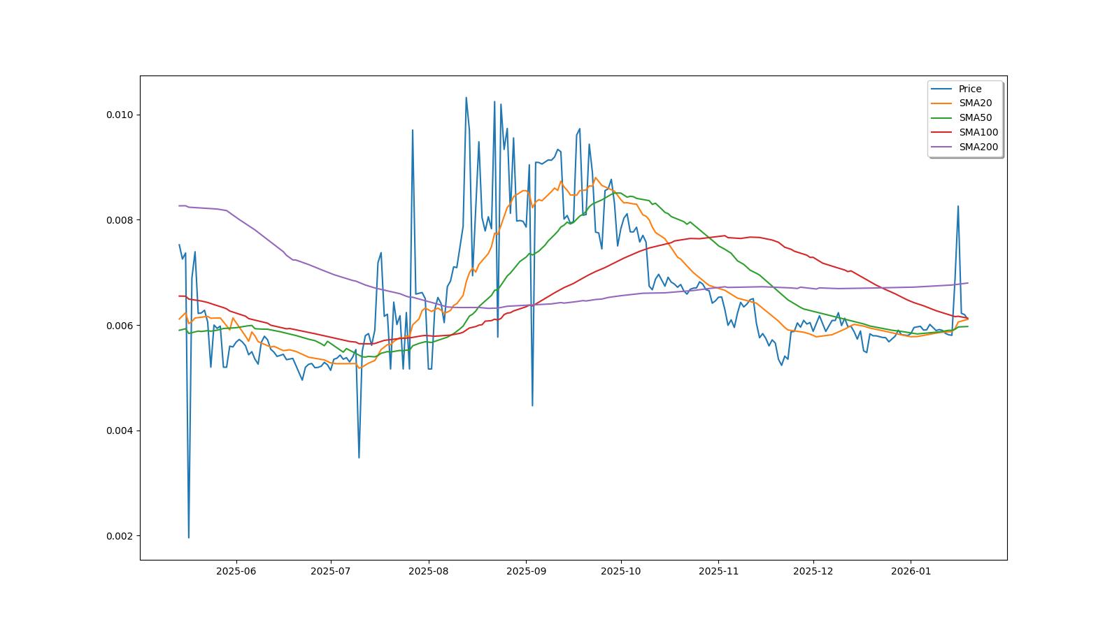 Tagcoin Simple Moving Averages
