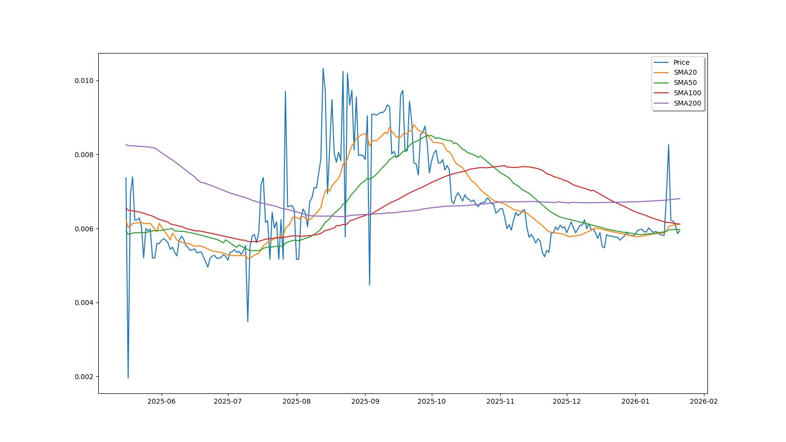 Tagcoin Simple Moving Averages