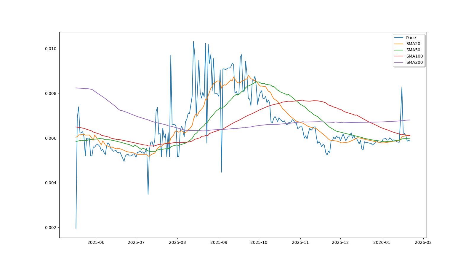 Tagcoin Simple Moving Averages