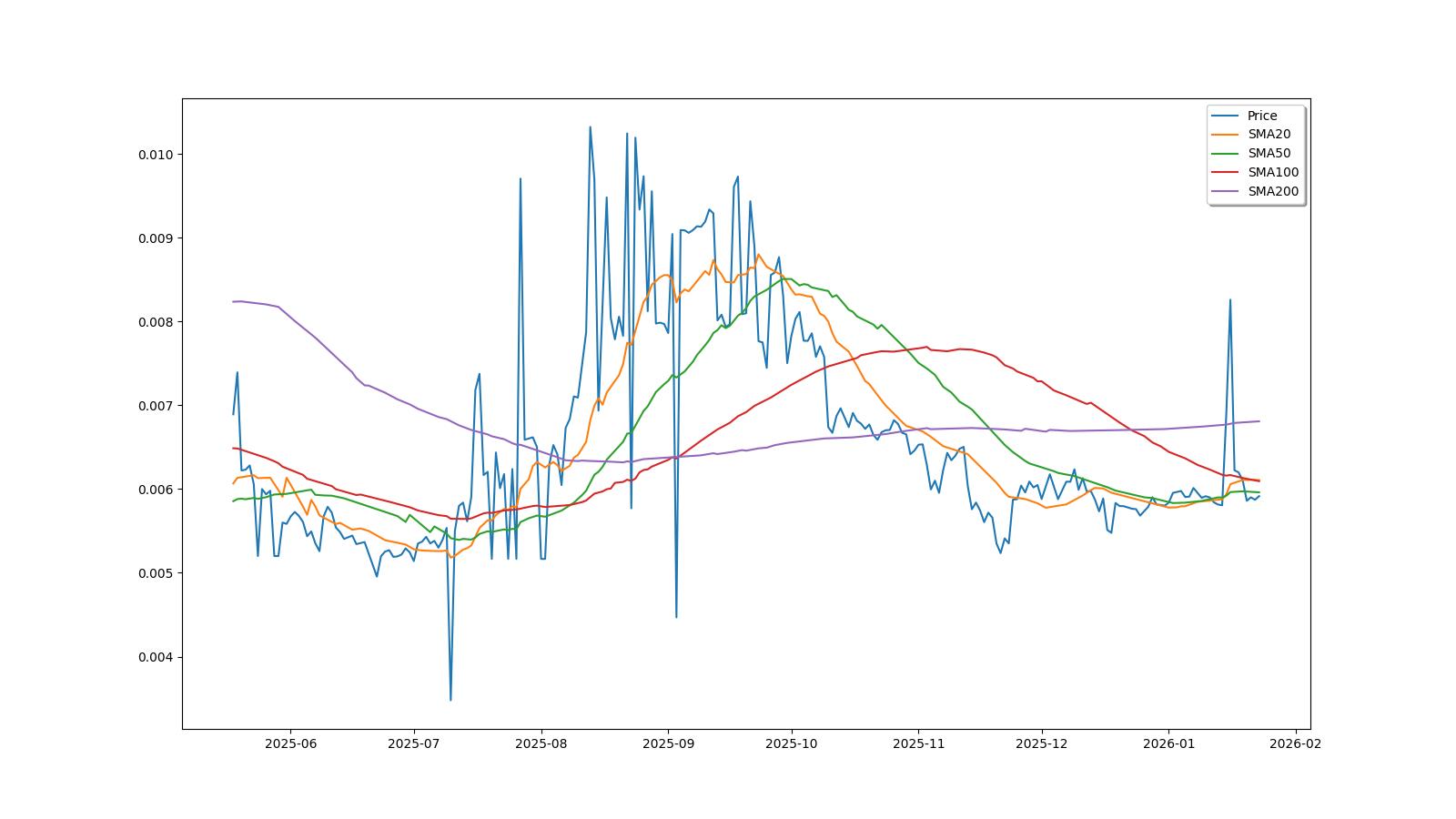 Tagcoin Simple Moving Averages