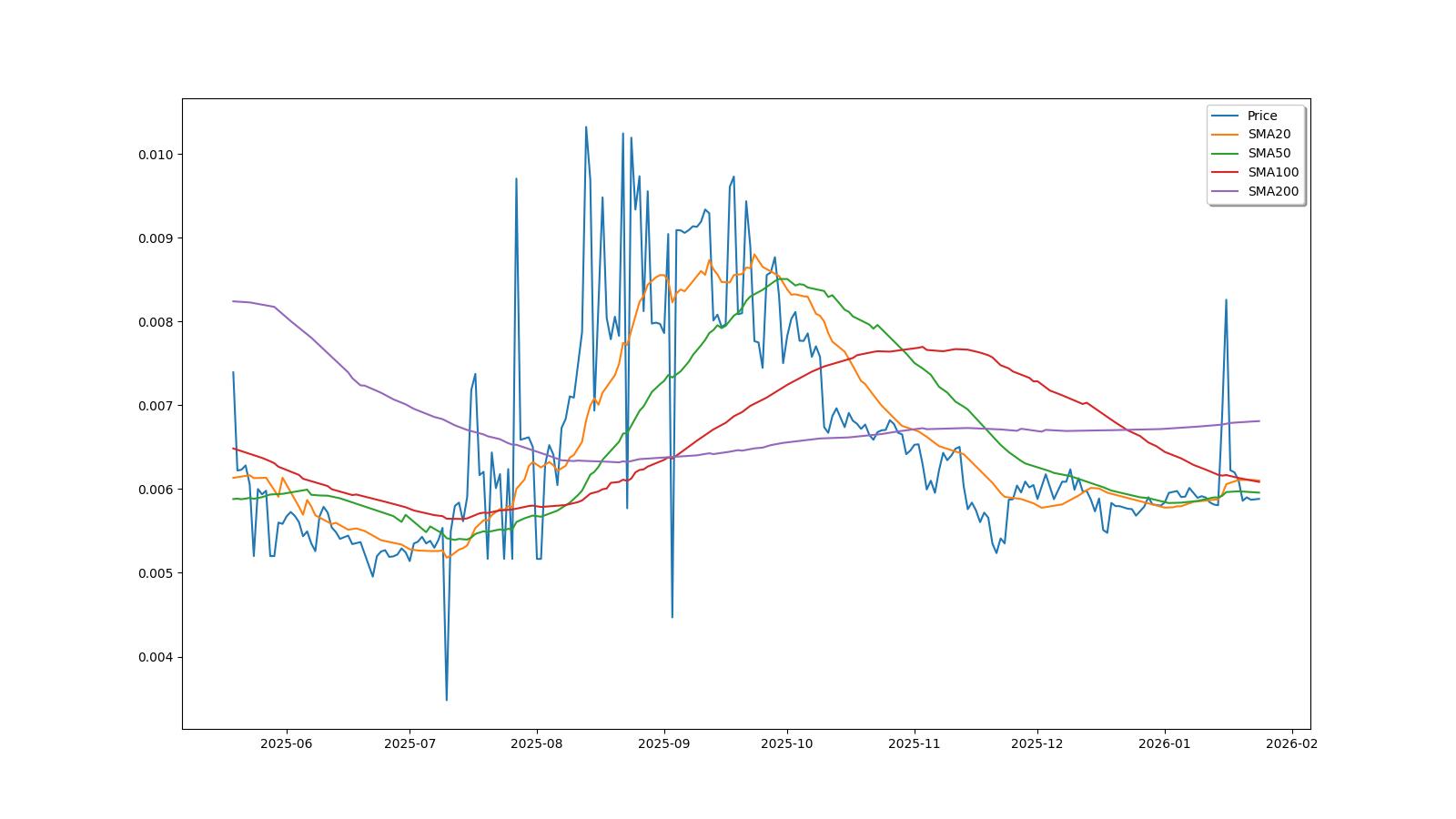 Tagcoin Simple Moving Averages