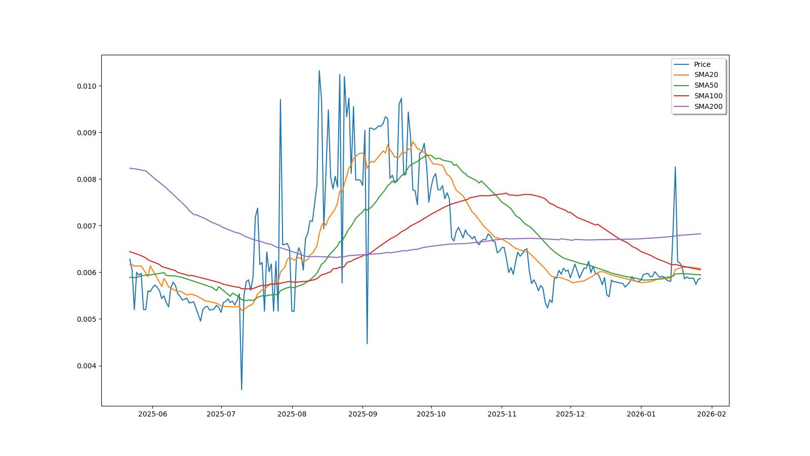 Tagcoin Simple Moving Averages