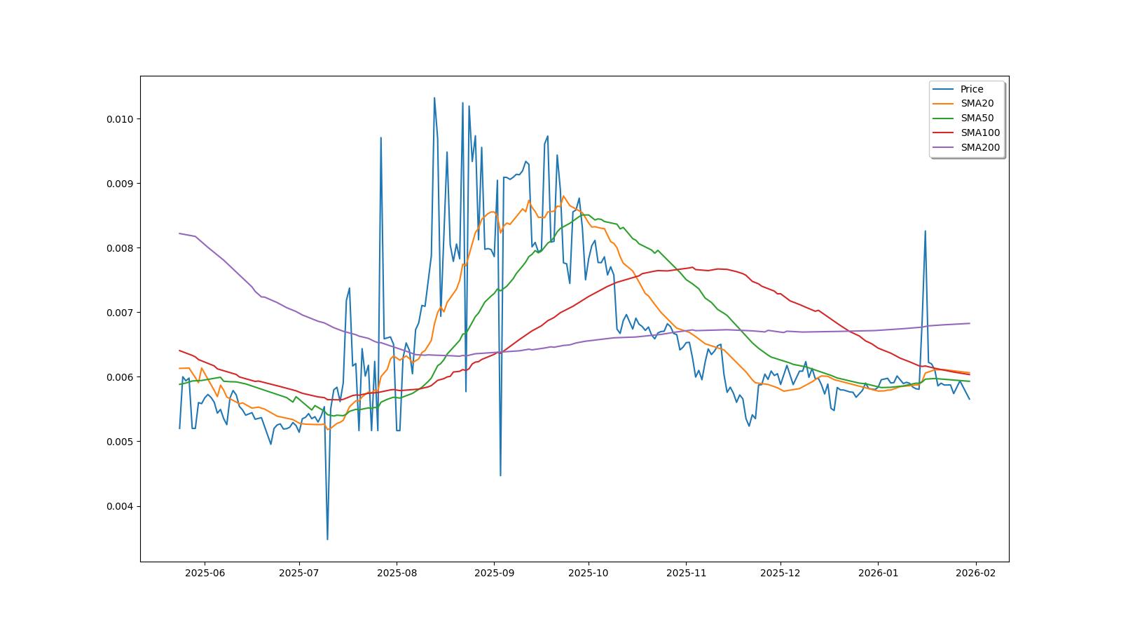 Tagcoin Simple Moving Averages