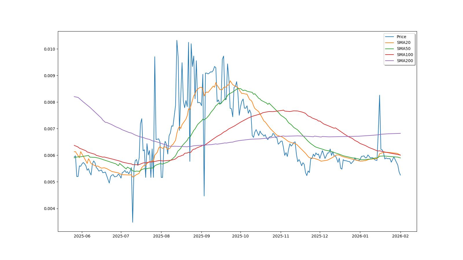 Tagcoin Simple Moving Averages