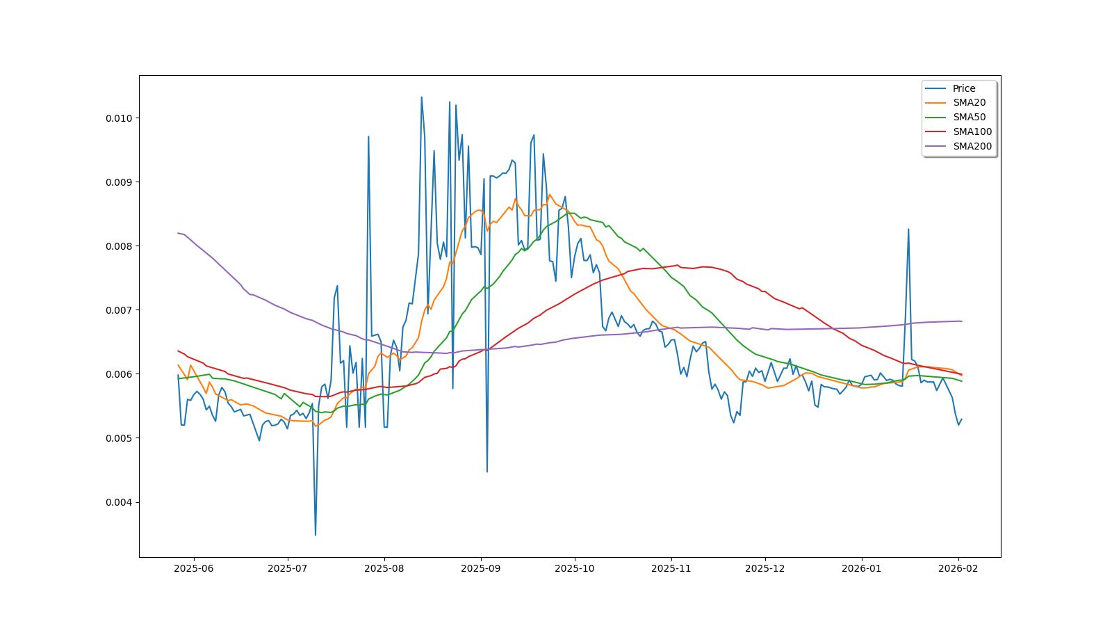 Tagcoin Simple Moving Averages