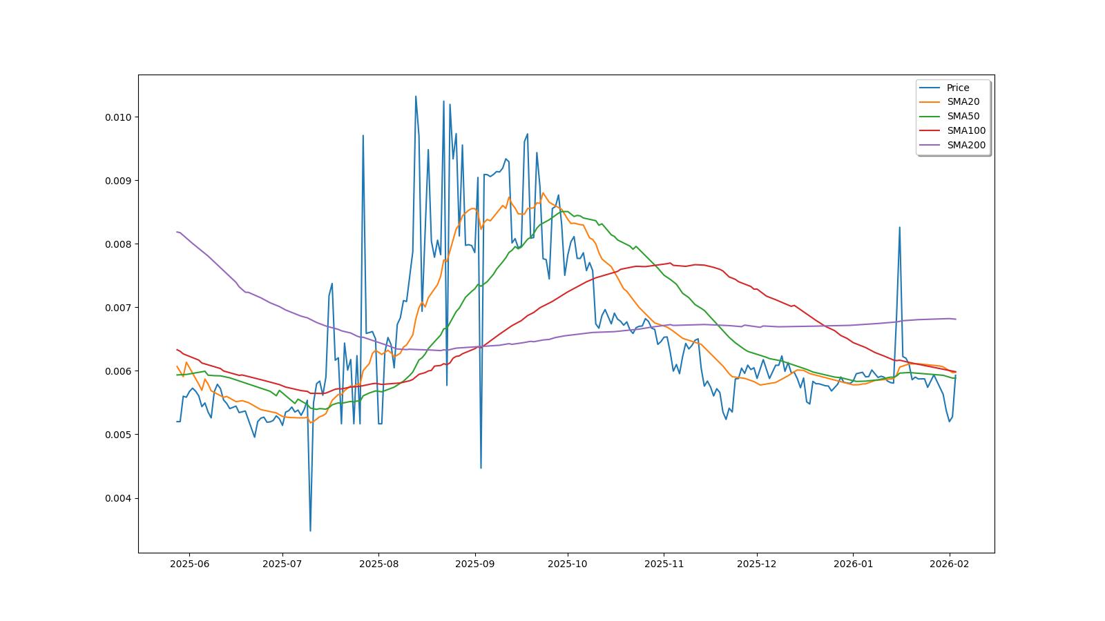 Tagcoin Simple Moving Averages