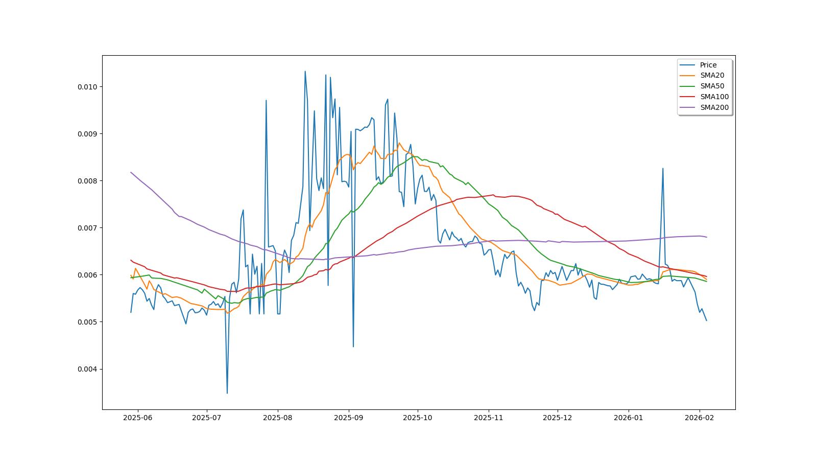 Tagcoin Simple Moving Averages