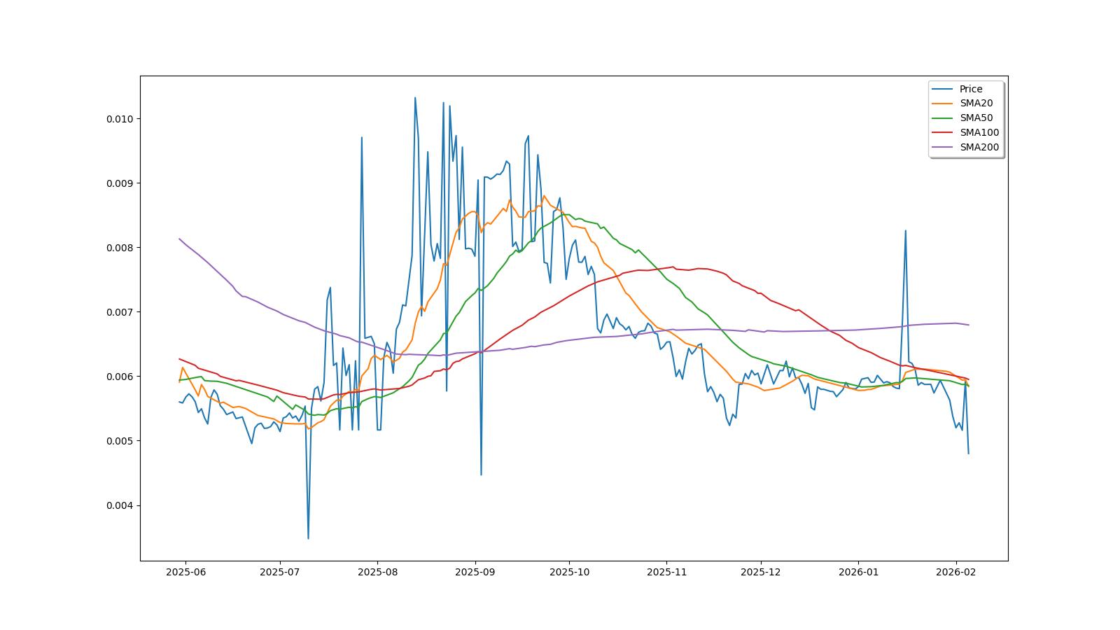 Tagcoin Simple Moving Averages