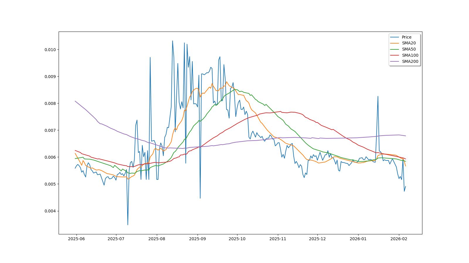 Tagcoin Simple Moving Averages