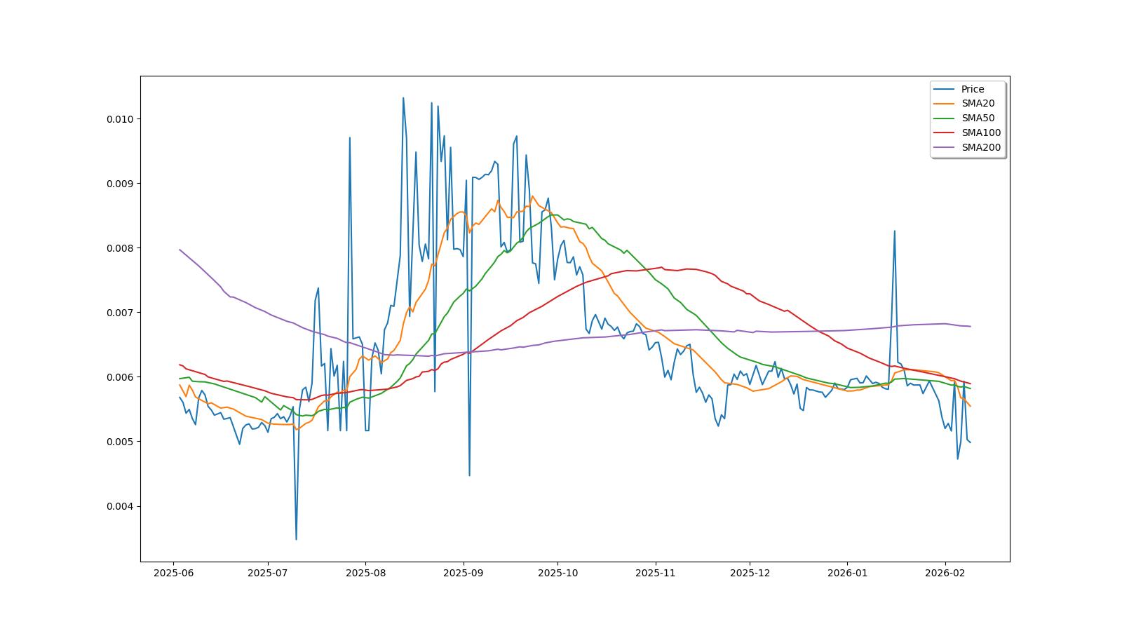 Tagcoin Simple Moving Averages