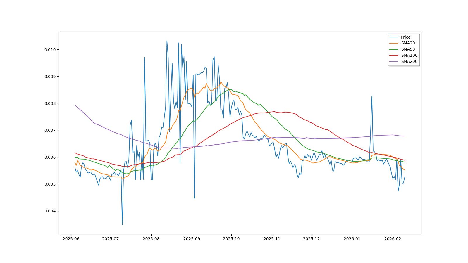 Tagcoin Simple Moving Averages