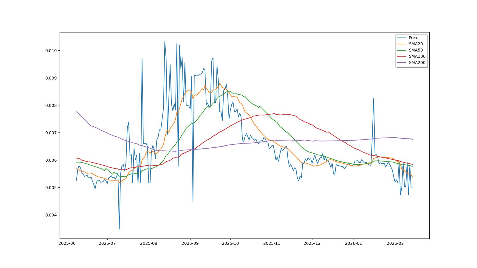 Tagcoin Simple Moving Averages
