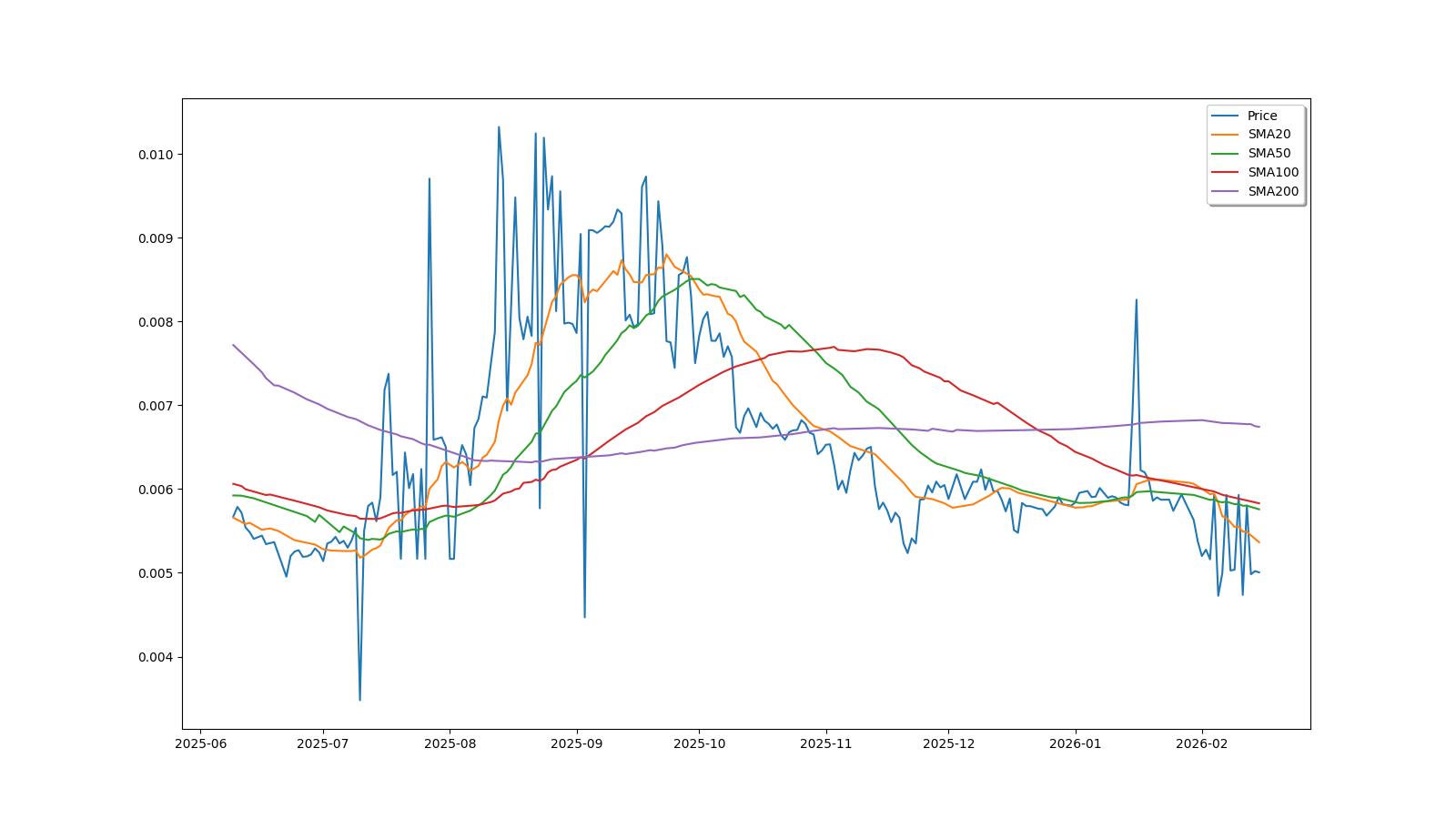 Tagcoin Simple Moving Averages