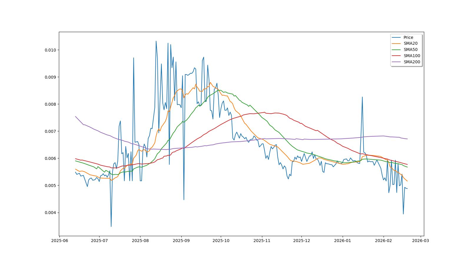 Tagcoin Simple Moving Averages