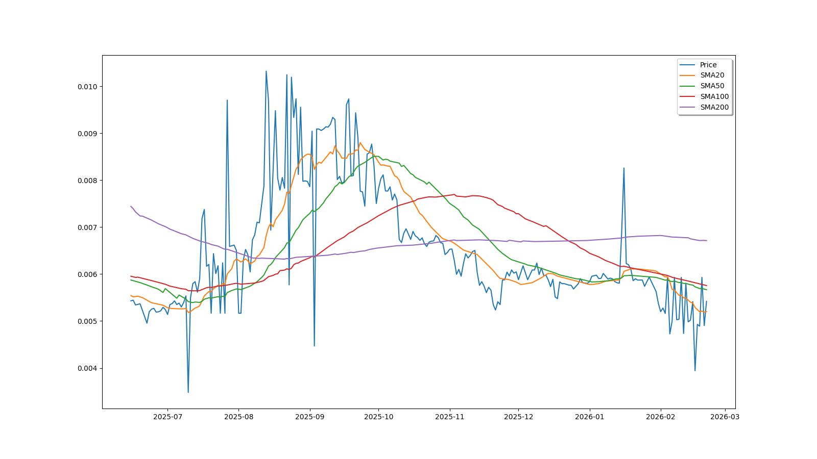 Tagcoin Simple Moving Averages
