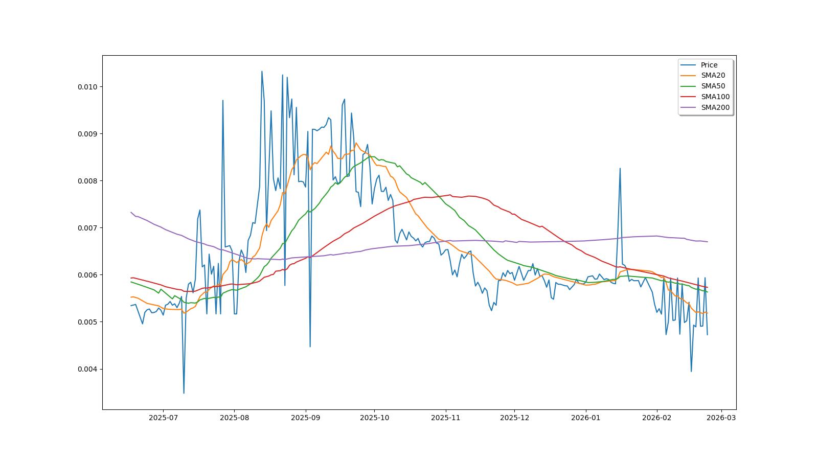 Tagcoin Simple Moving Averages