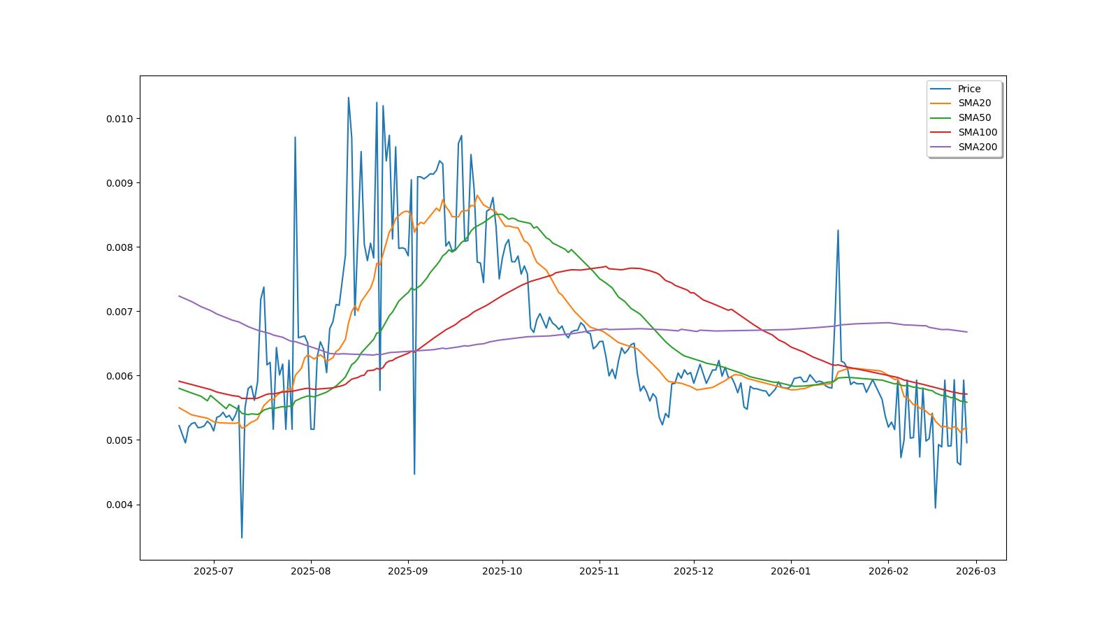 Tagcoin Simple Moving Averages
