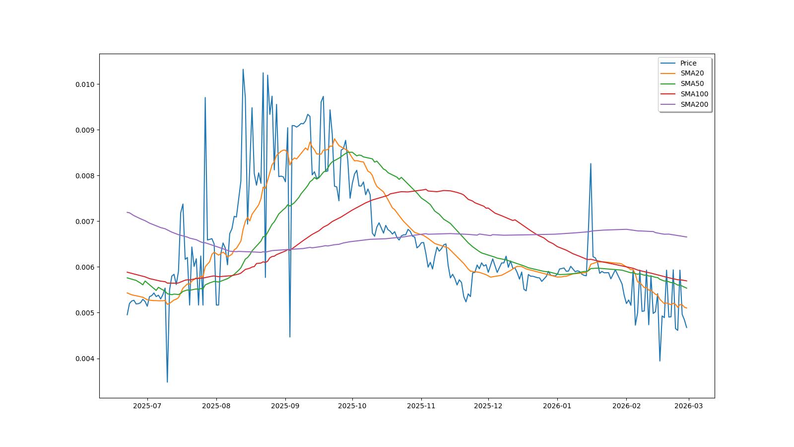Tagcoin Simple Moving Averages