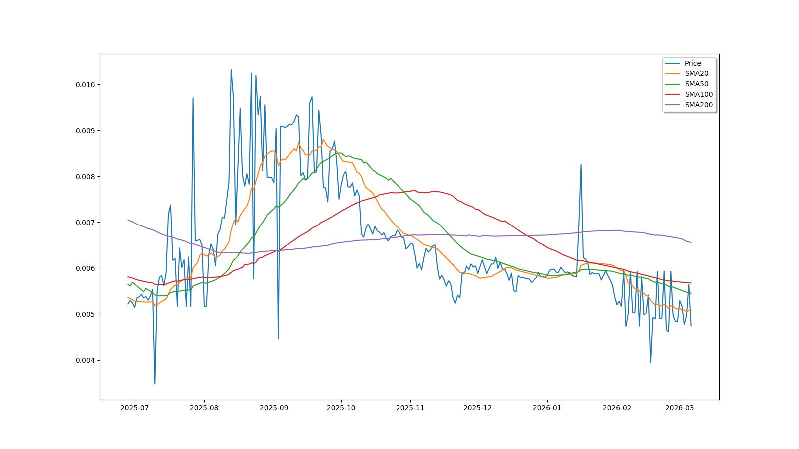 Tagcoin Simple Moving Averages