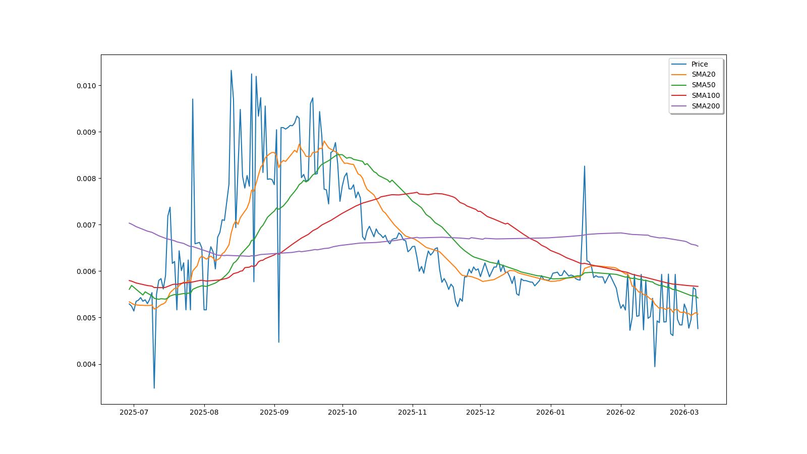 Tagcoin Simple Moving Averages