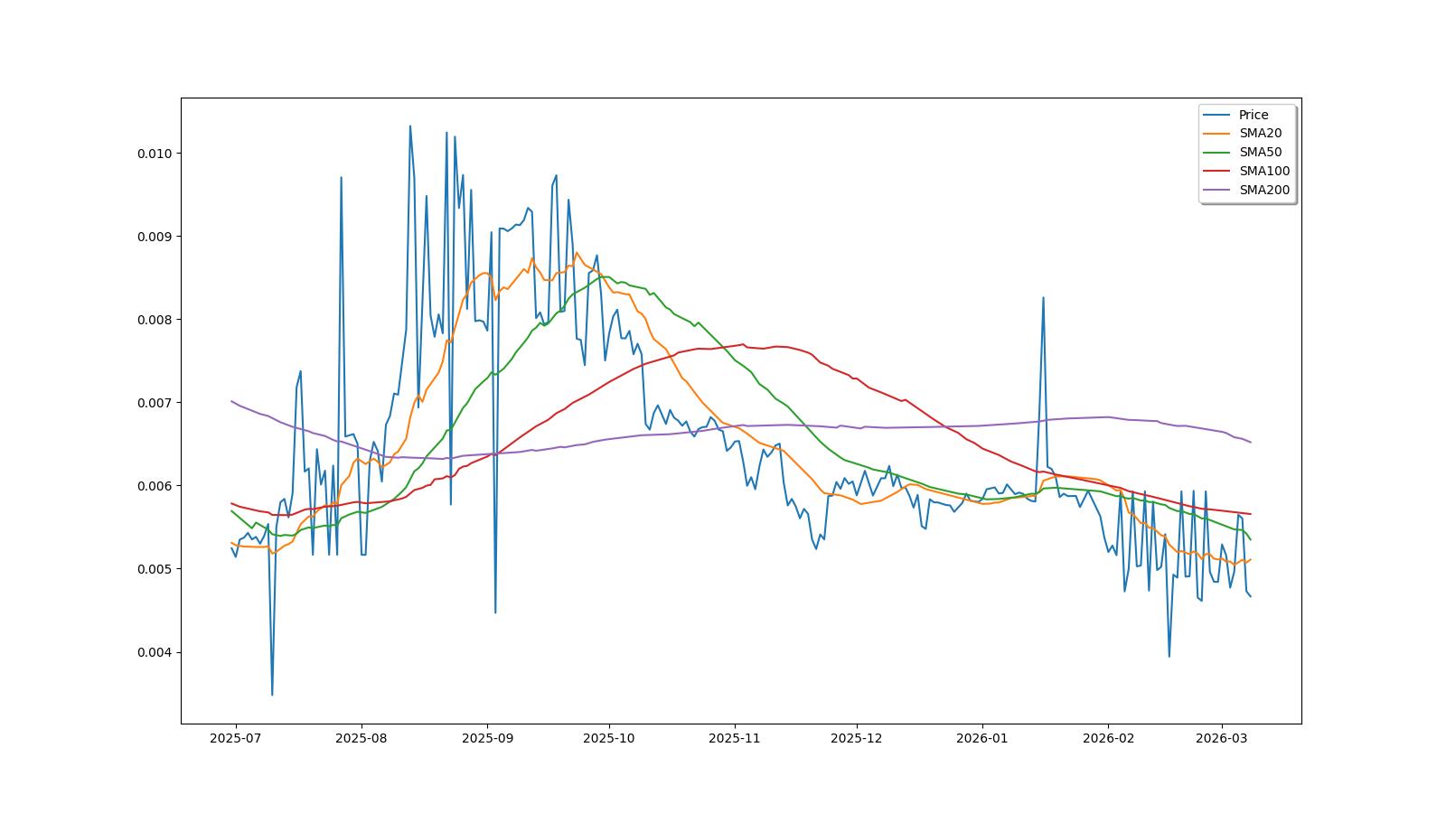 Tagcoin Simple Moving Averages