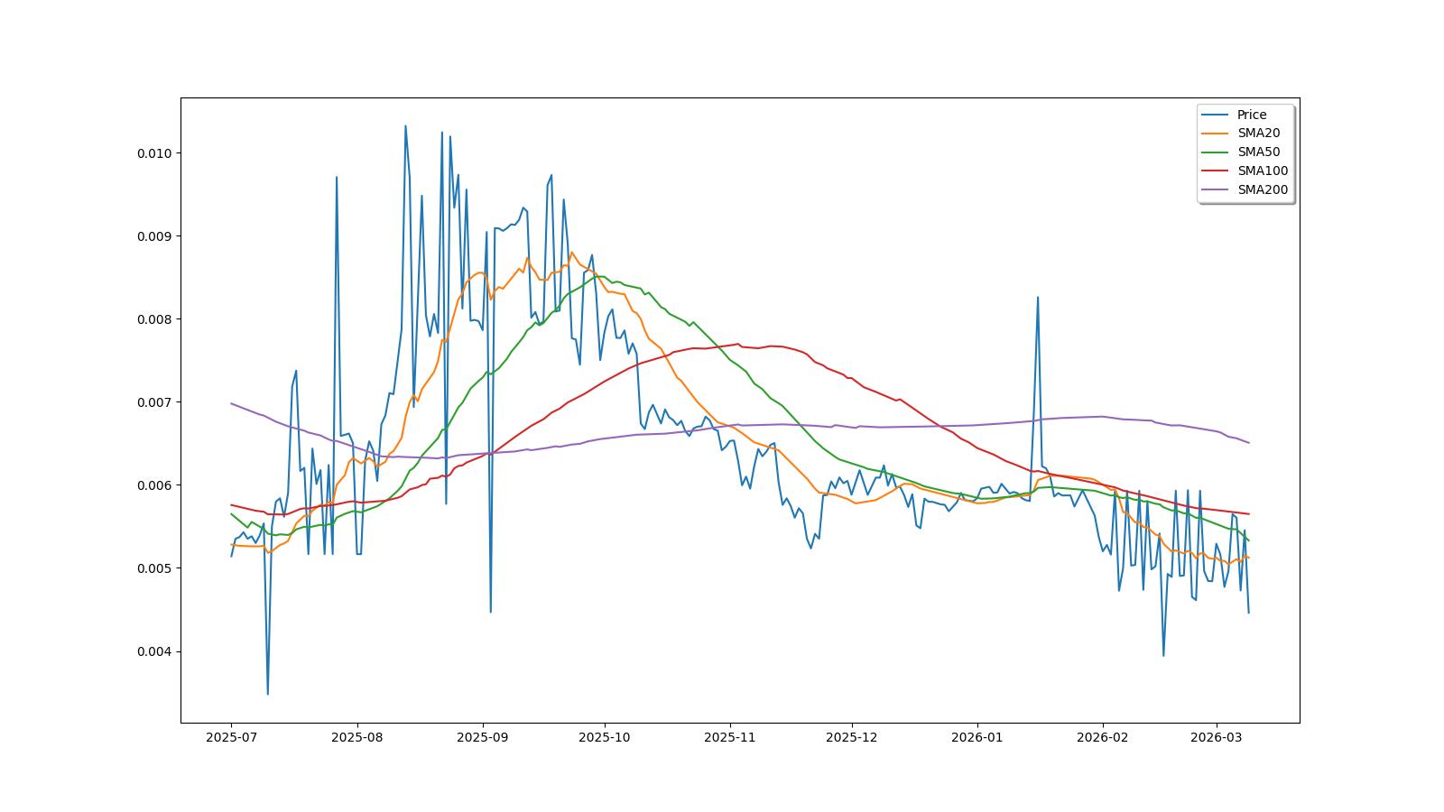 Tagcoin Simple Moving Averages