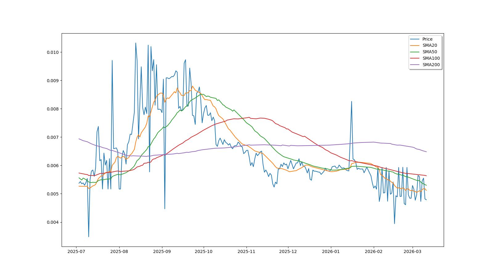Tagcoin Simple Moving Averages
