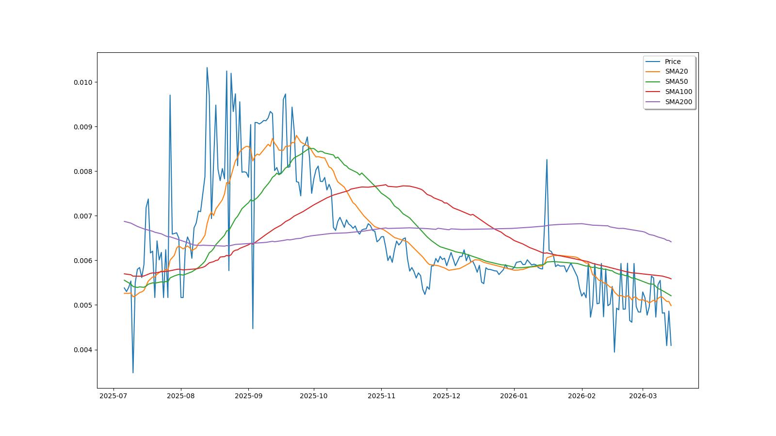 Tagcoin Simple Moving Averages