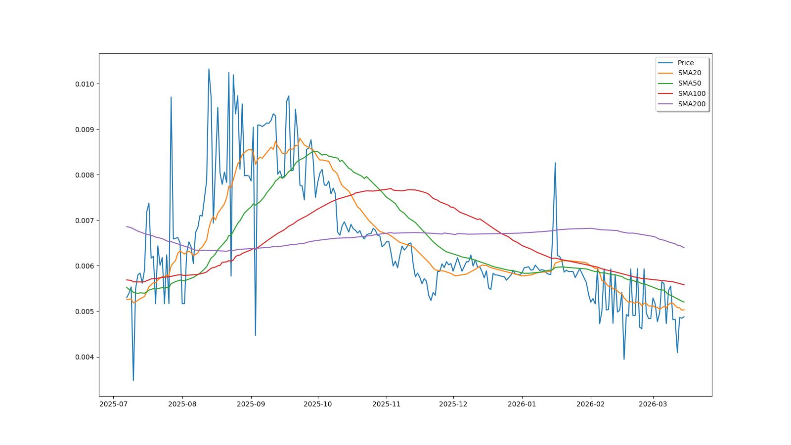Tagcoin Simple Moving Averages