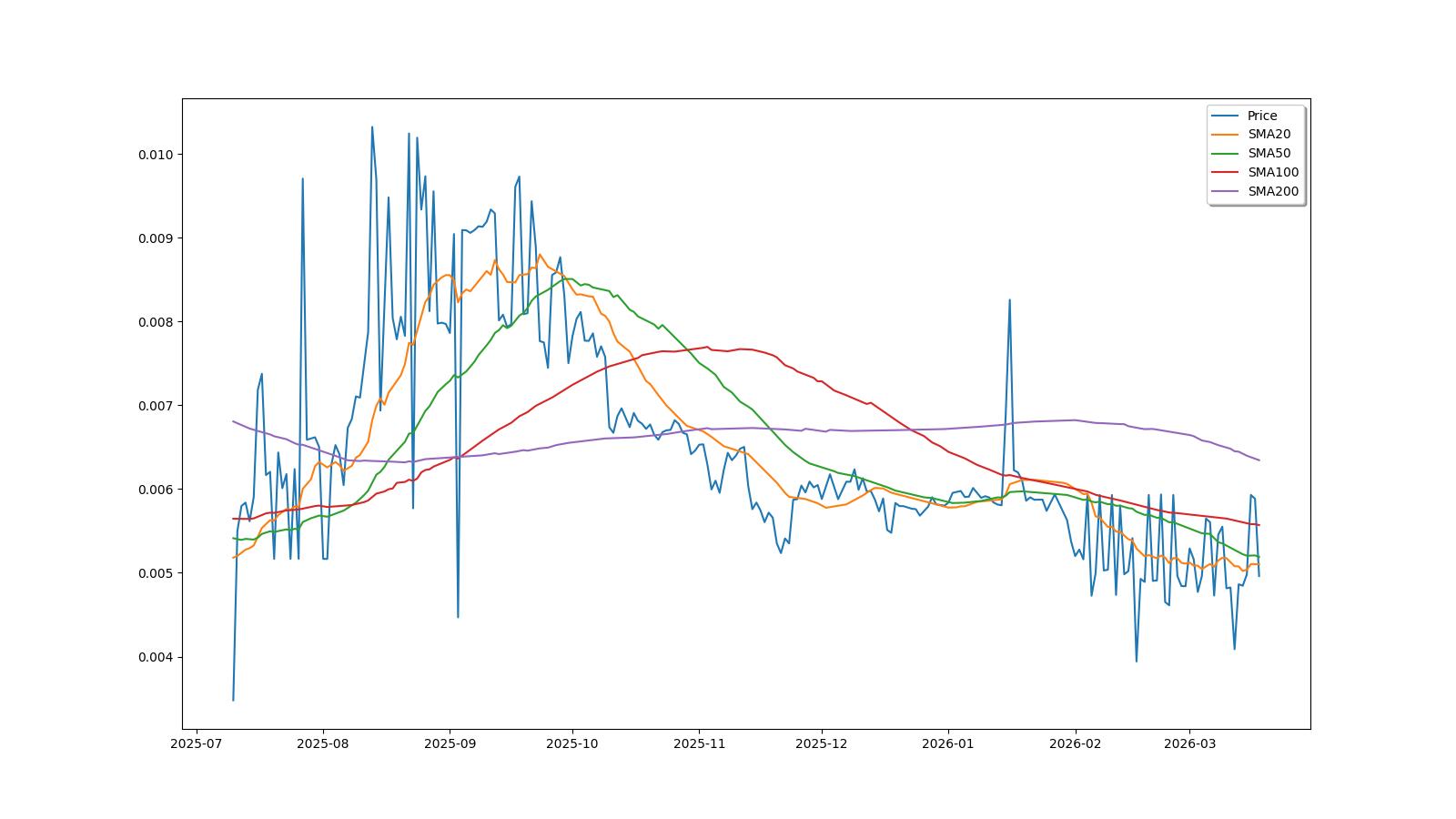 TagCoin Simple Moving Averages