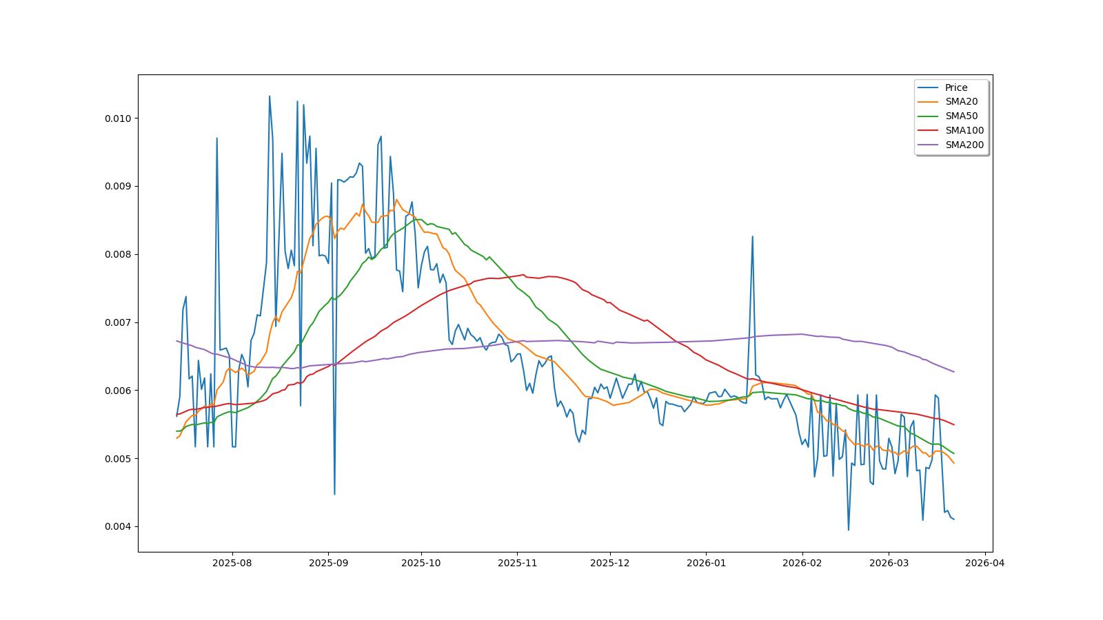 Tagcoin Simple Moving Averages