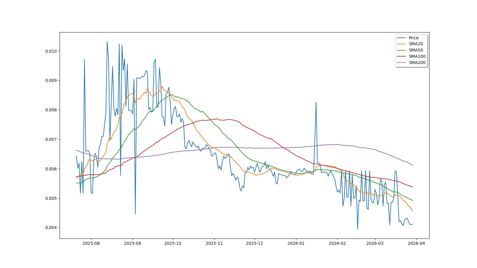 Tagcoin Simple Moving Averages