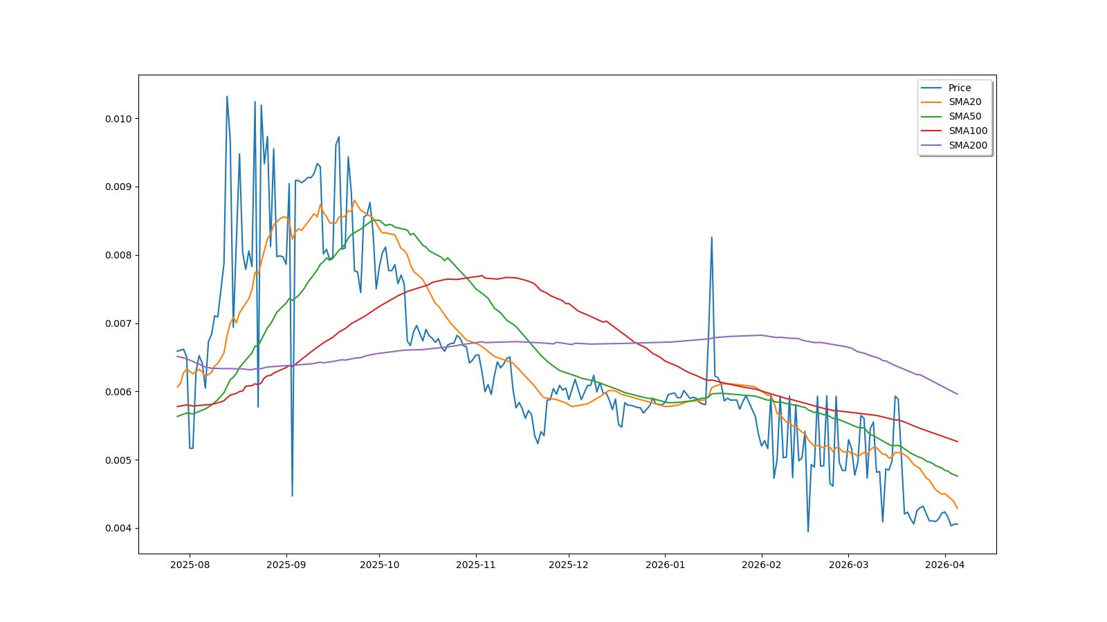 Tagcoin Simple Moving Averages