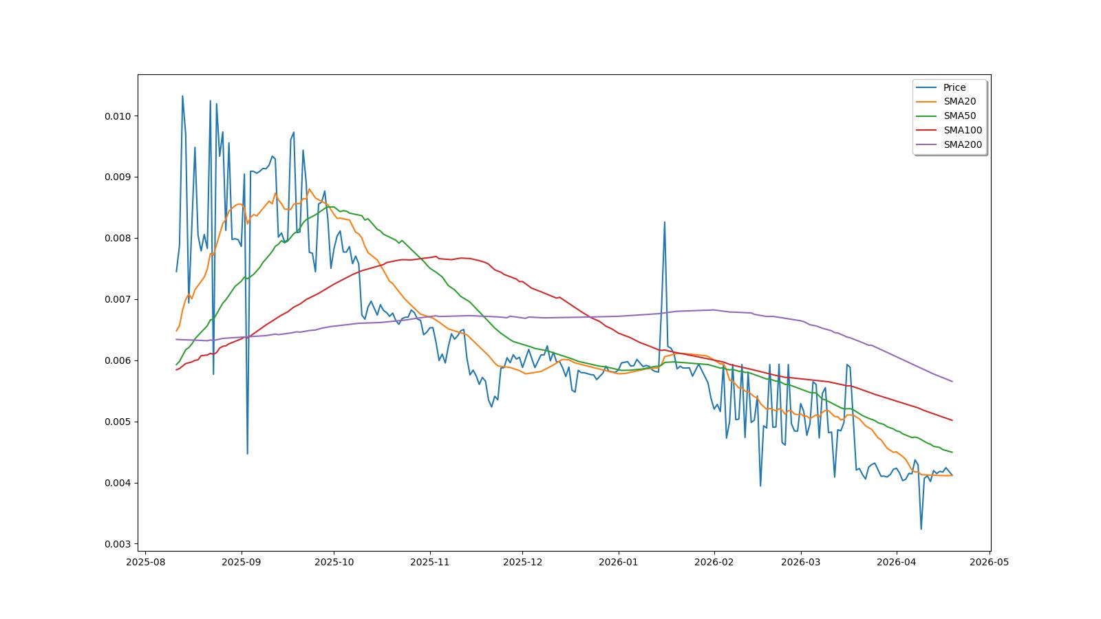 Tagcoin Simple Moving Averages
