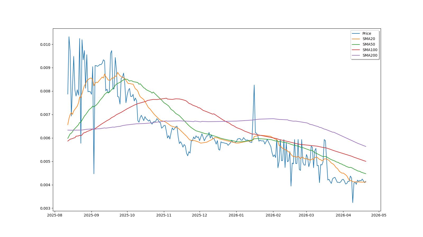 Tagcoin Simple Moving Averages