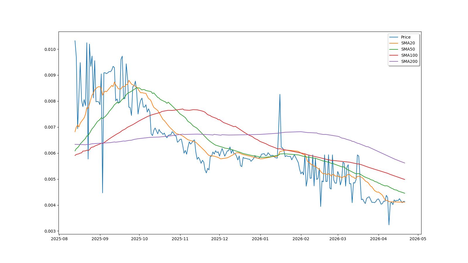Tagcoin Simple Moving Averages