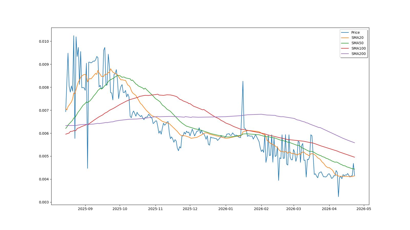 Tagcoin Simple Moving Averages