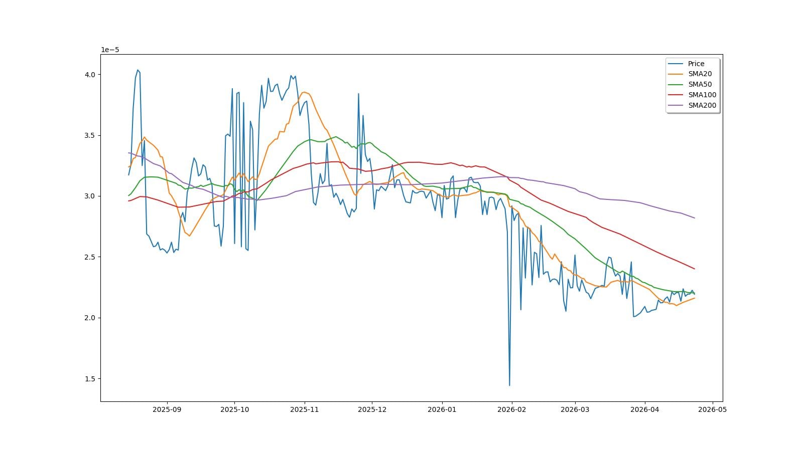 TAGRcoin Simple Moving Averages