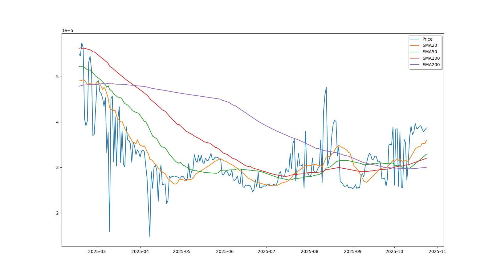 TAGRcoin Simple Moving Averages