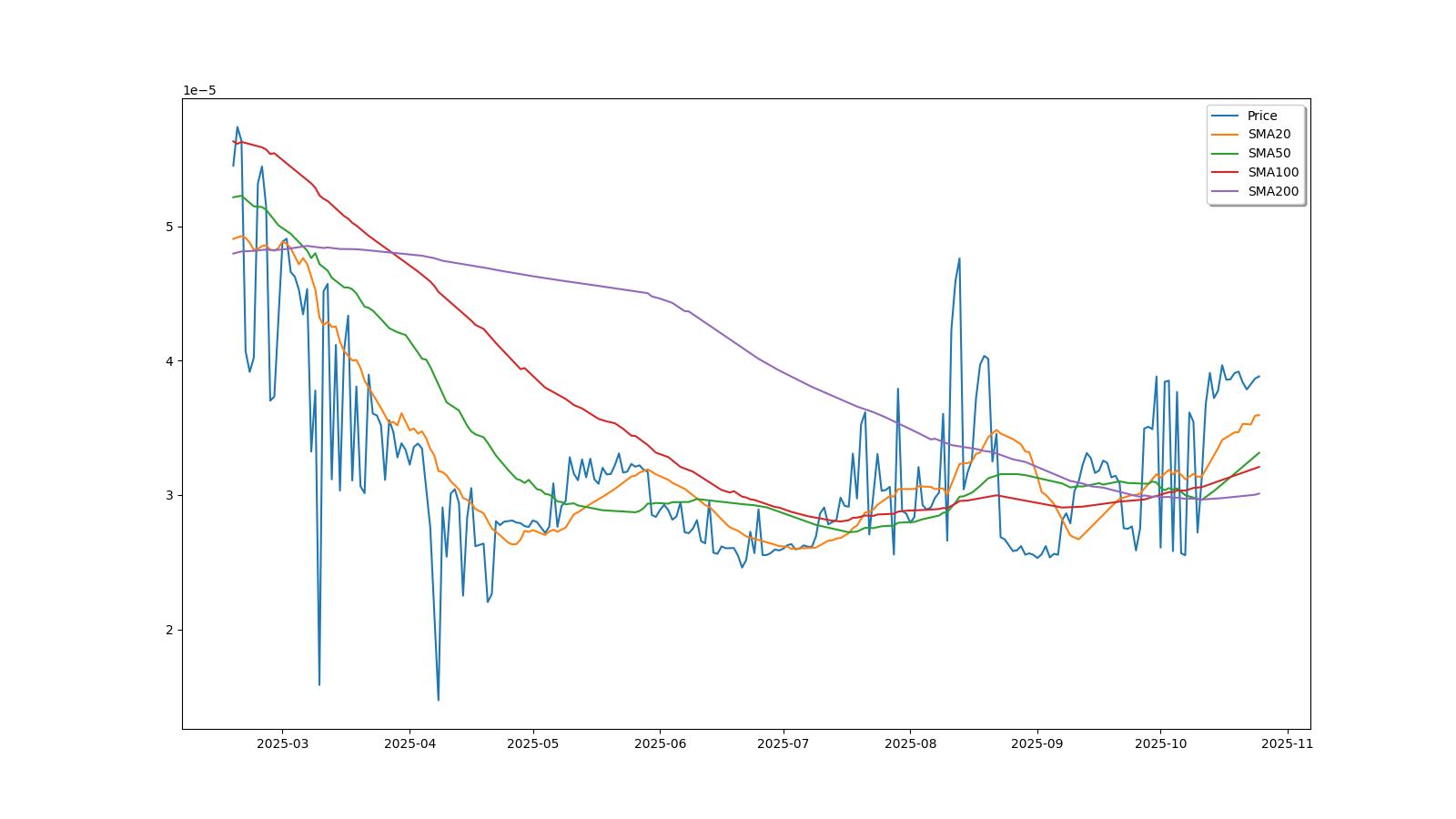 TAGRcoin Simple Moving Averages