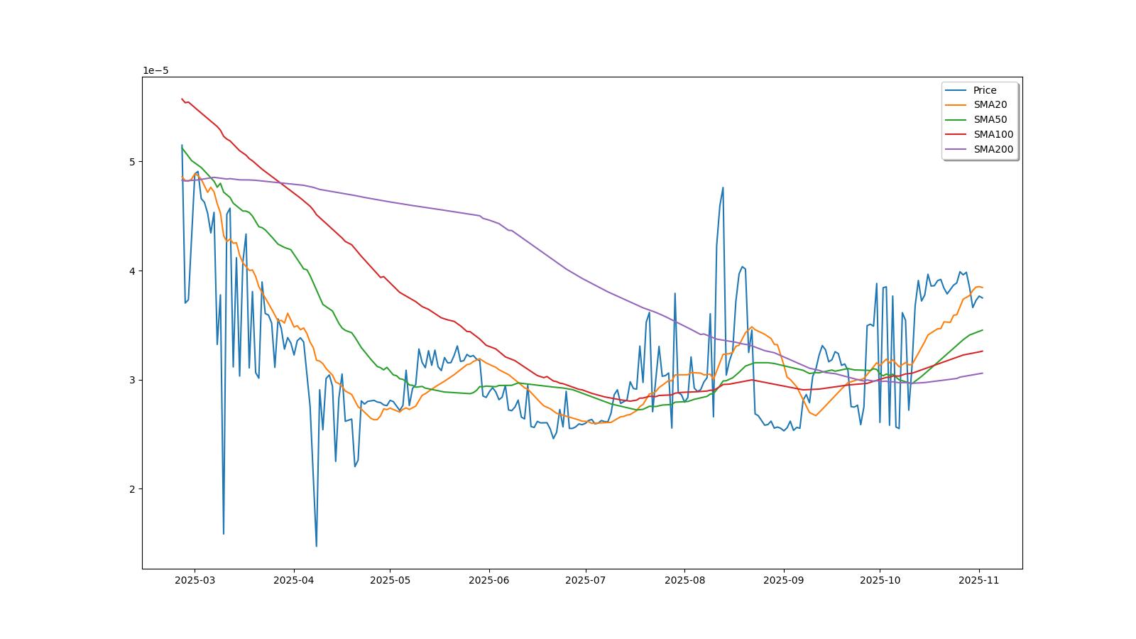 TAGRcoin Simple Moving Averages