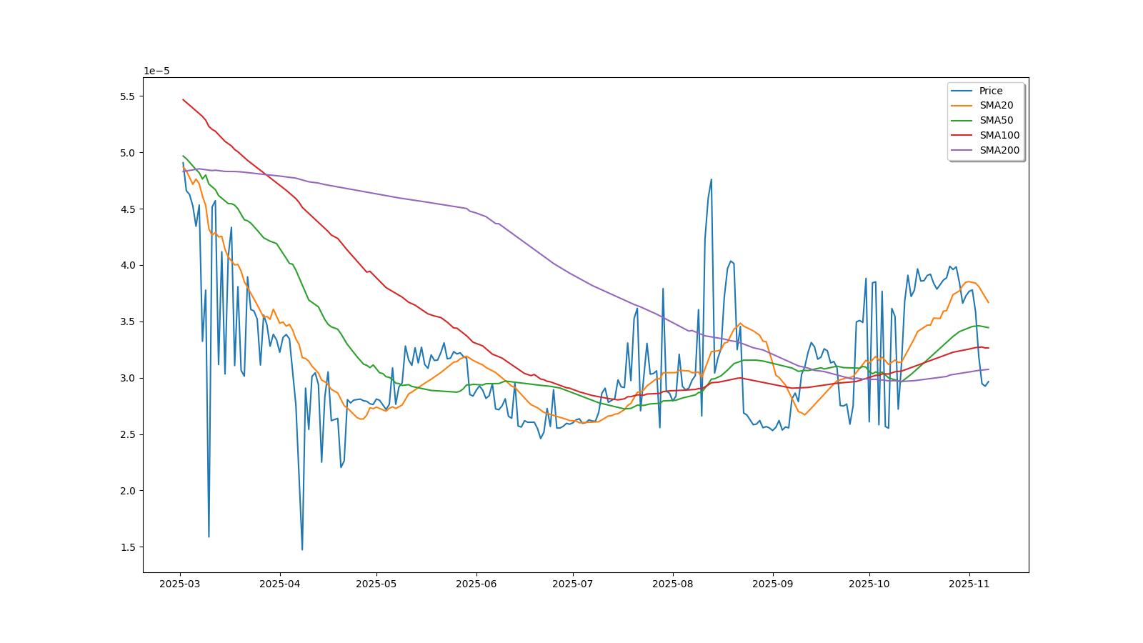 TAGRcoin Simple Moving Averages