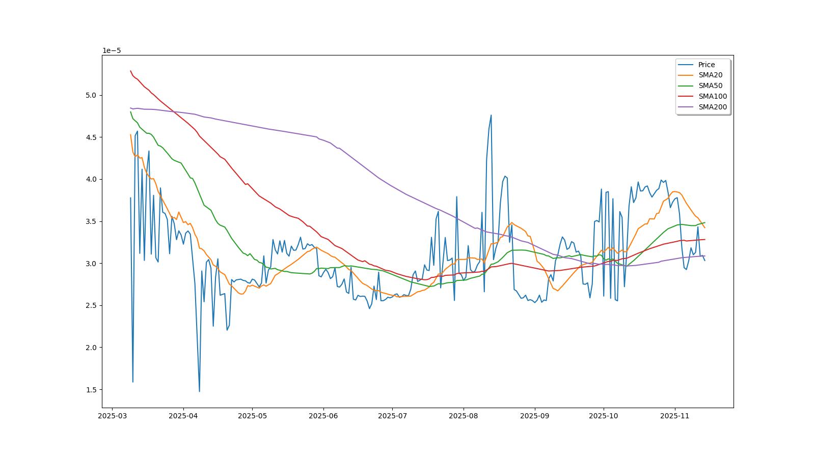 TAGRcoin Simple Moving Averages