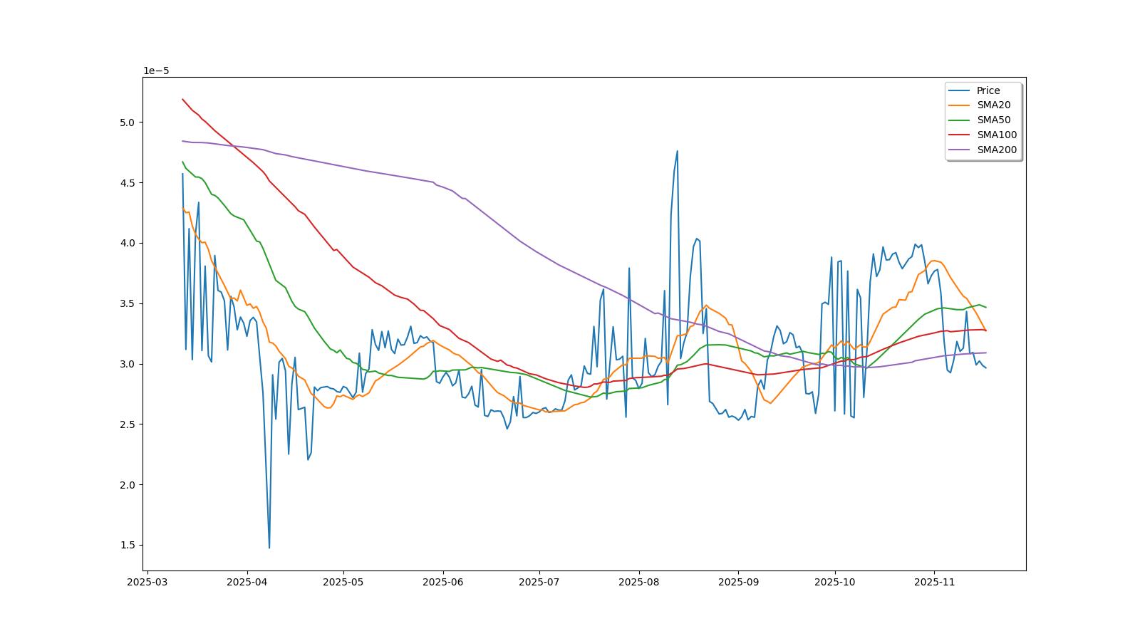 TAGRcoin Simple Moving Averages